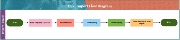 How To Import Csv Files Into Netsuite